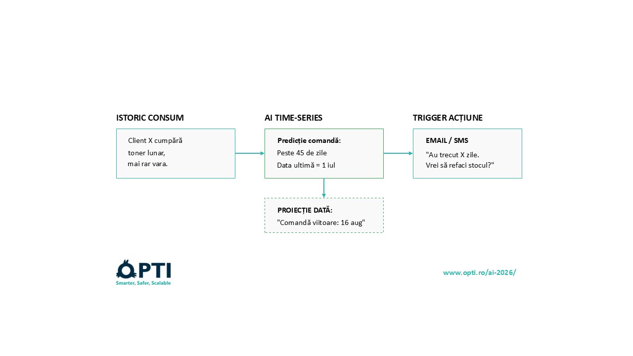 B2B Industries Where AI Drives Sales Value - Guide #1 | OPTI Software